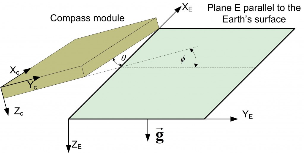 Coordinates A Resource On Positioning Navigation And Beyond Blog